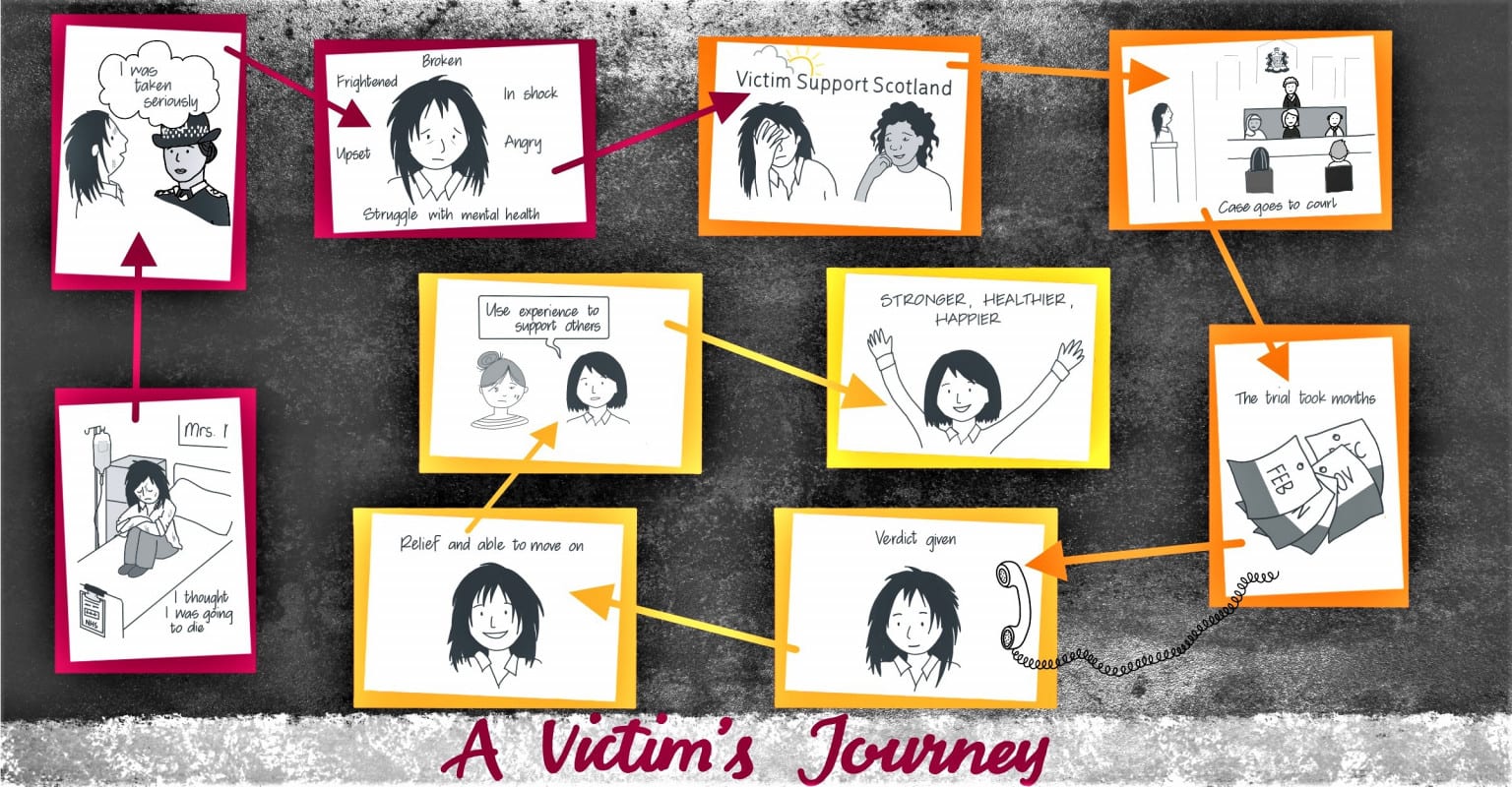 Experienced voices: A Victim's Journey - Community Justice Scotland